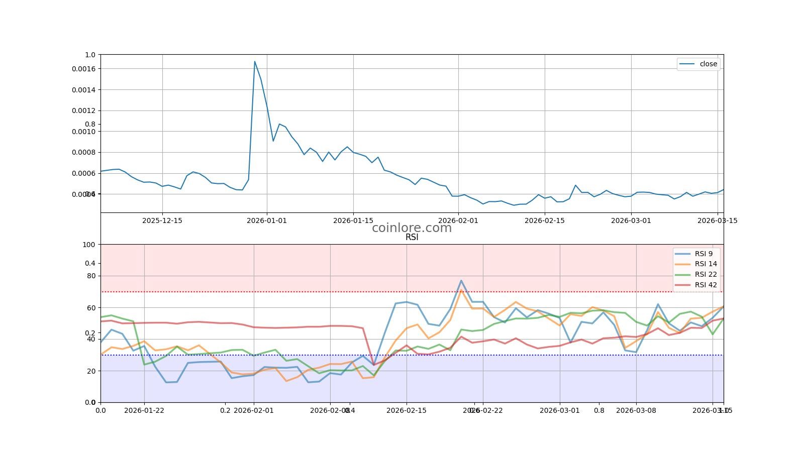 Degen Spartan AI RSI indicator