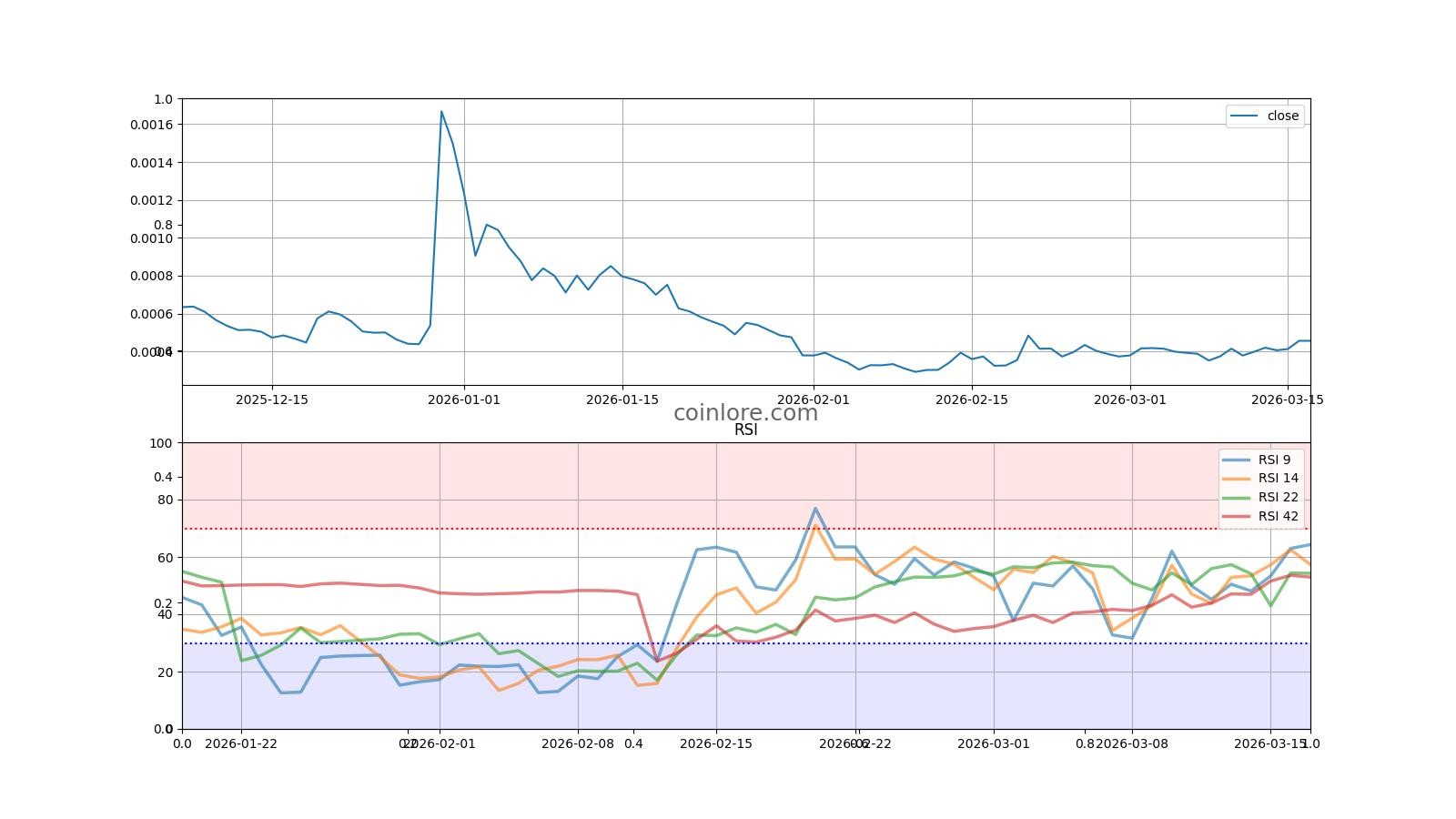 Degen Spartan AI RSI indicator