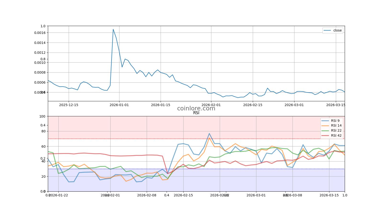 Degen Spartan AI RSI indicator