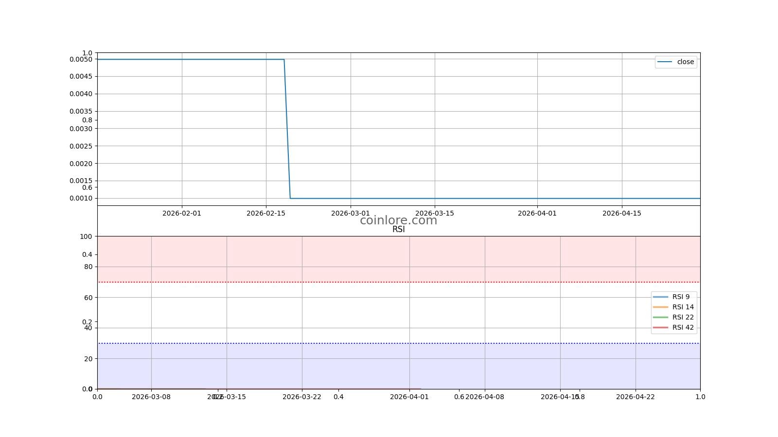 Degen Zoo RSI indicator