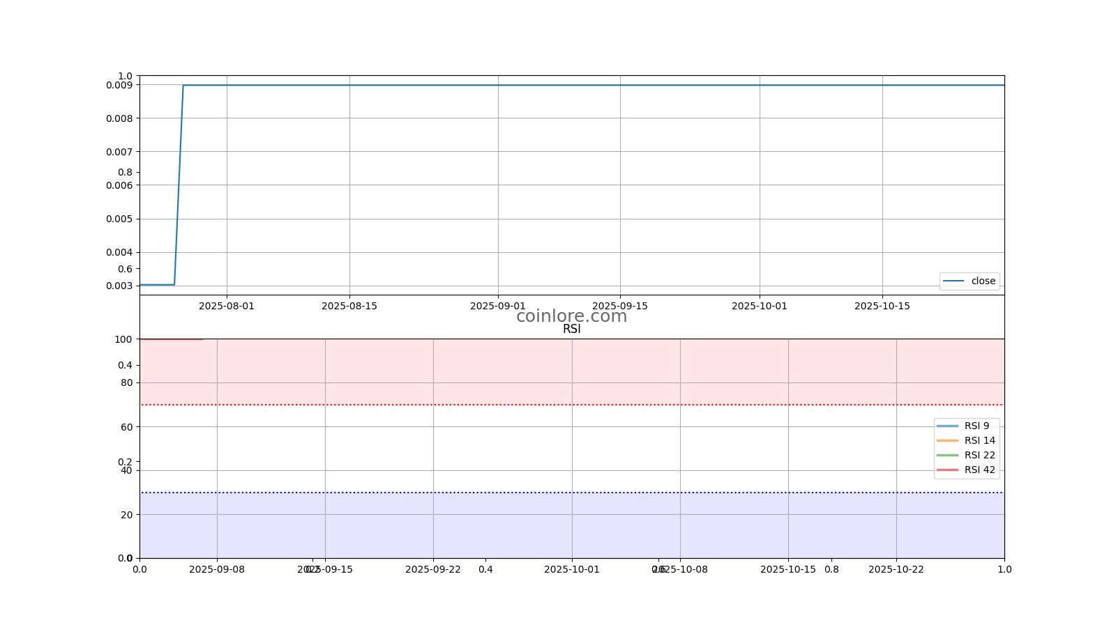 Degen Zoo RSI indicator