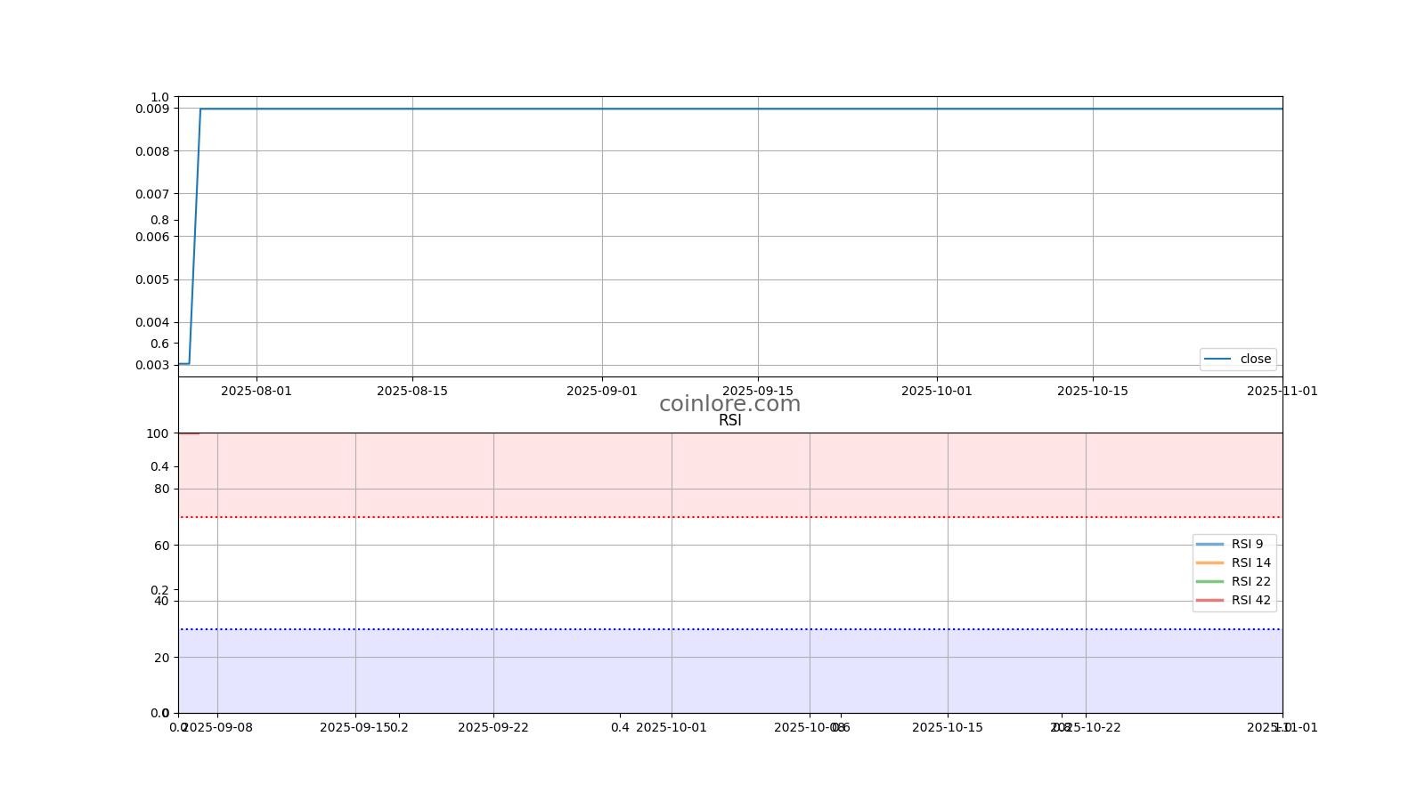 Degen Zoo RSI indicator