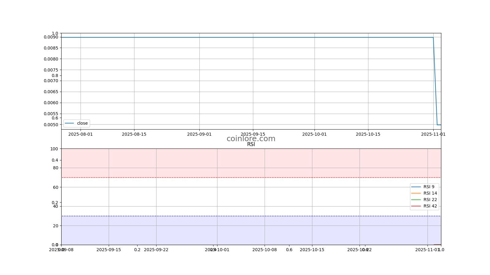 Degen Zoo RSI indicator