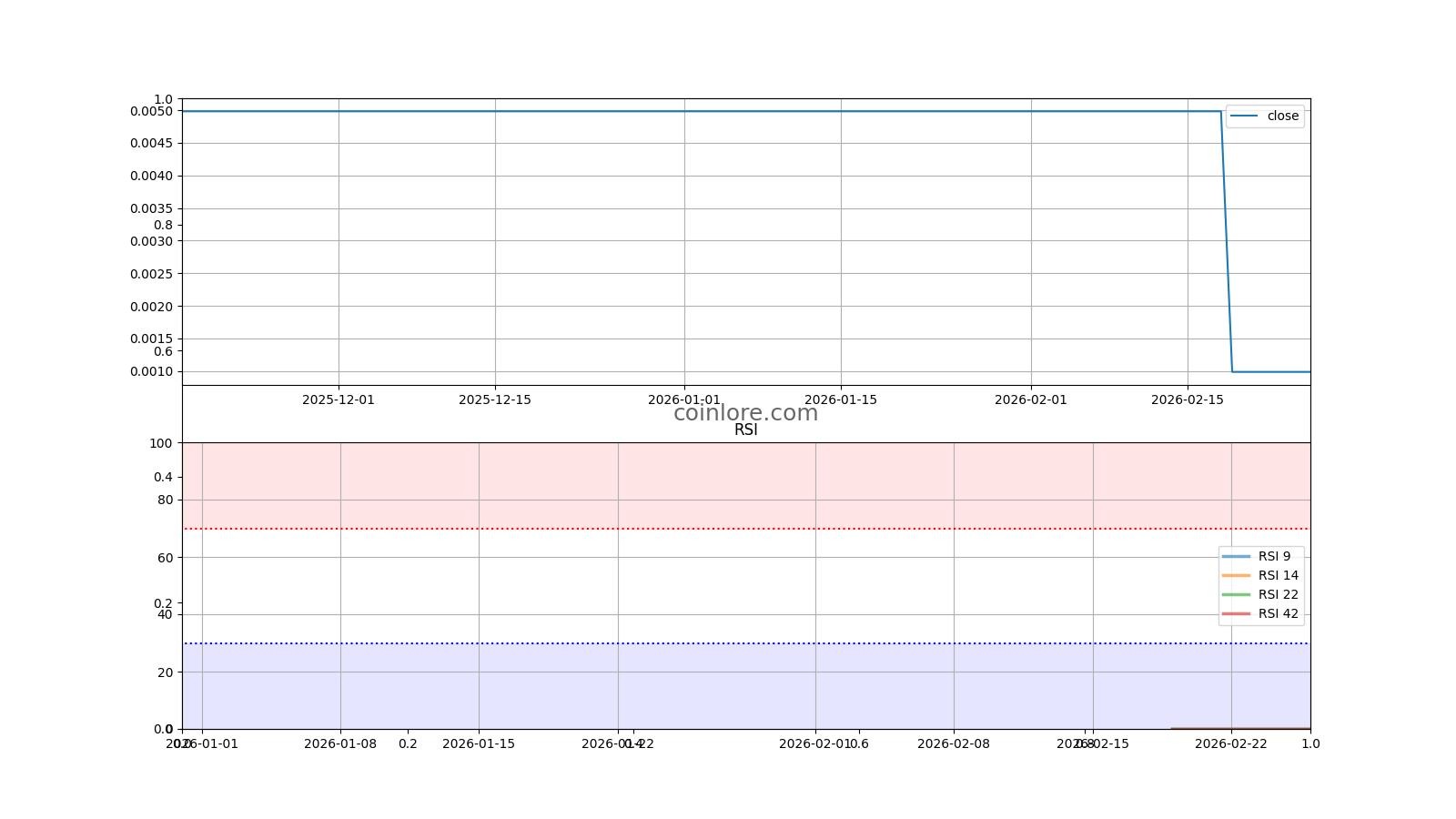 Degen Zoo RSI indicator