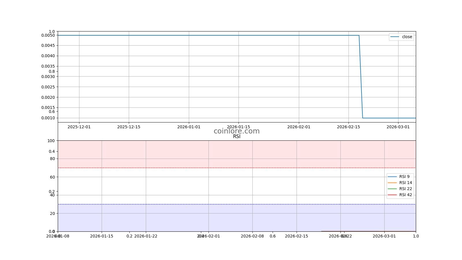 Degen Zoo RSI indicator