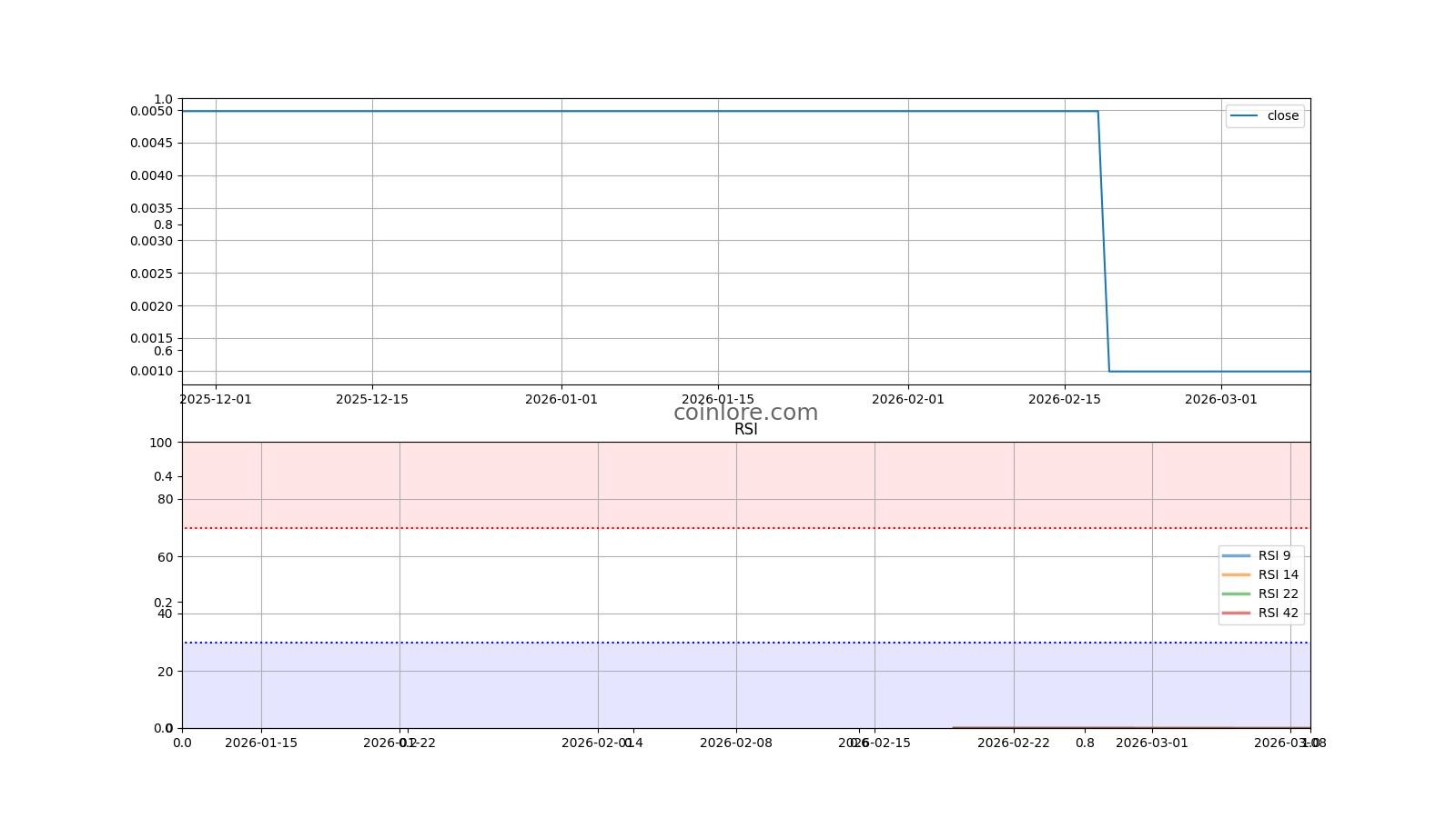 Degen Zoo RSI indicator