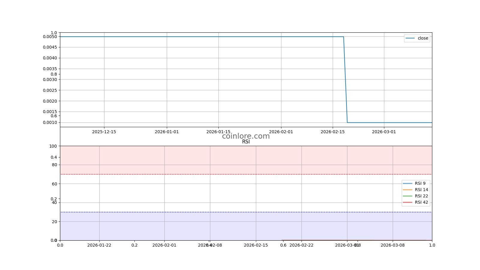 Degen Zoo RSI indicator