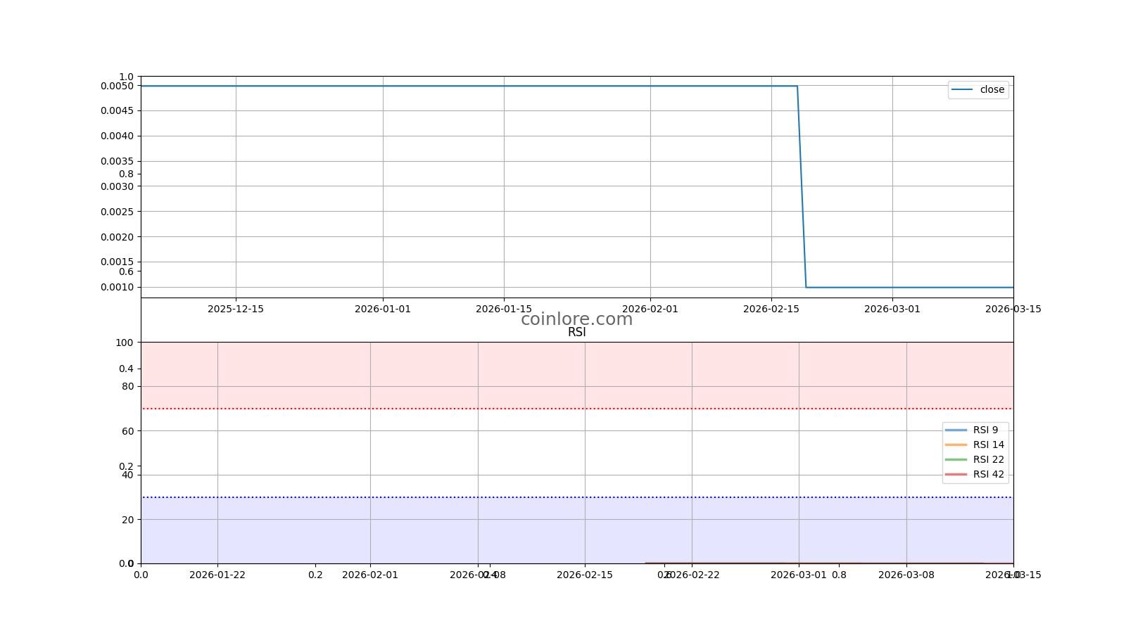 Degen Zoo RSI indicator