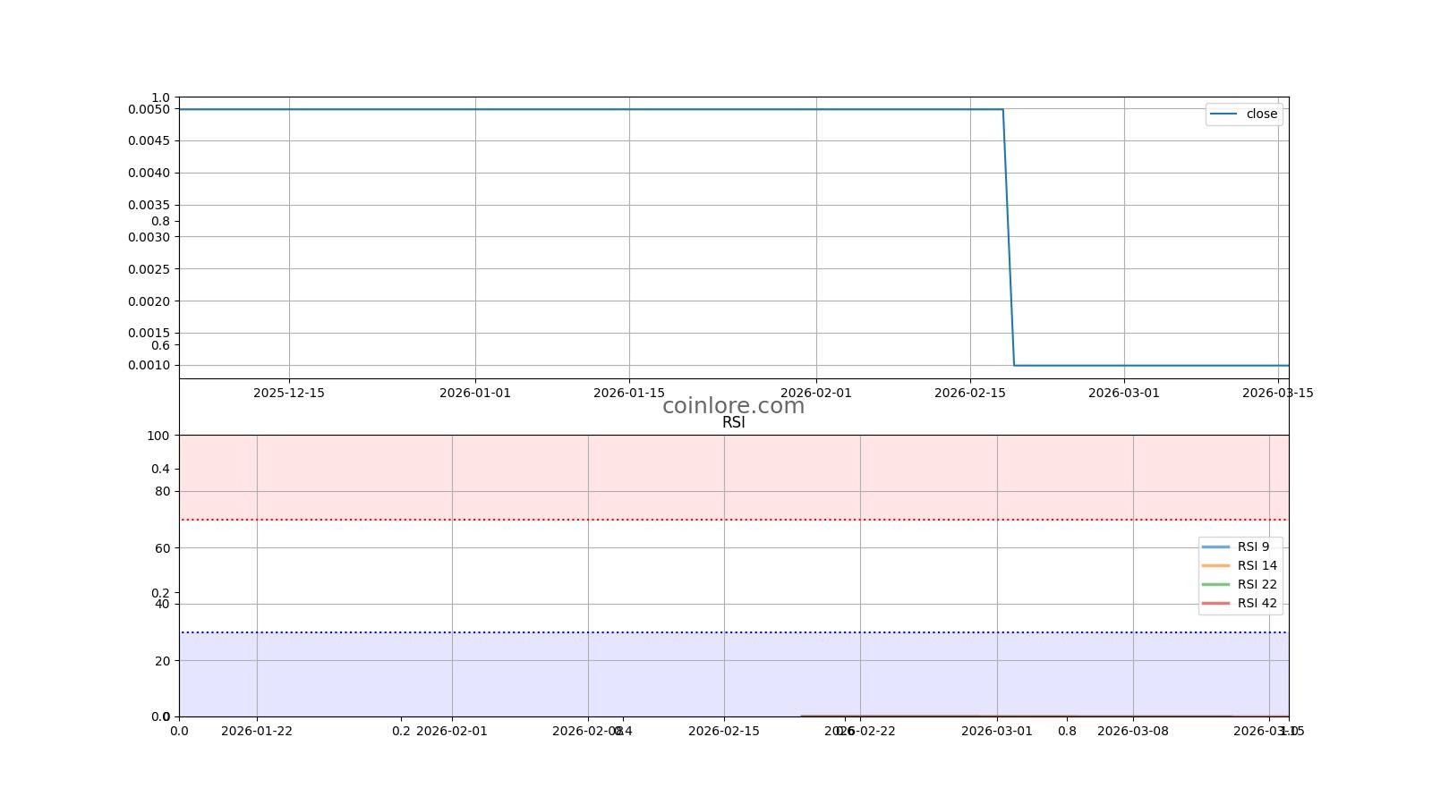 Degen Zoo RSI indicator