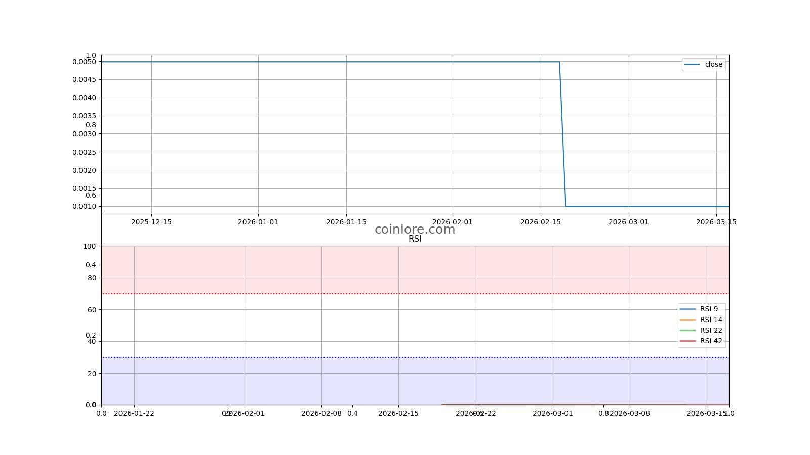 Degen Zoo RSI indicator