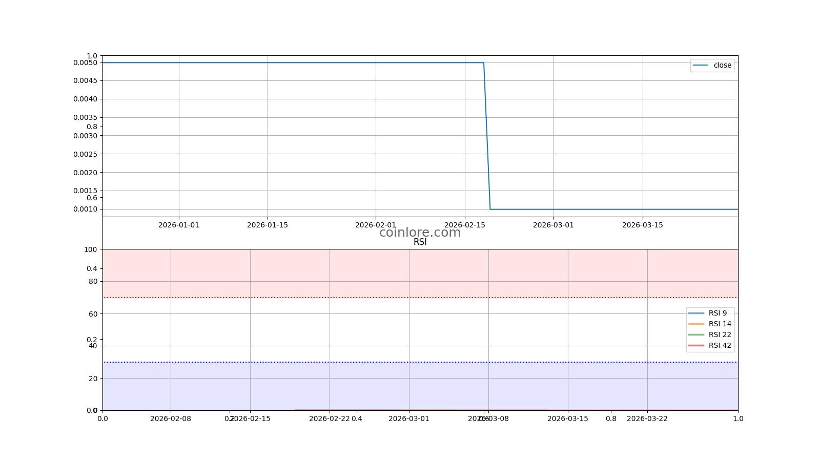 Degen Zoo RSI indicator