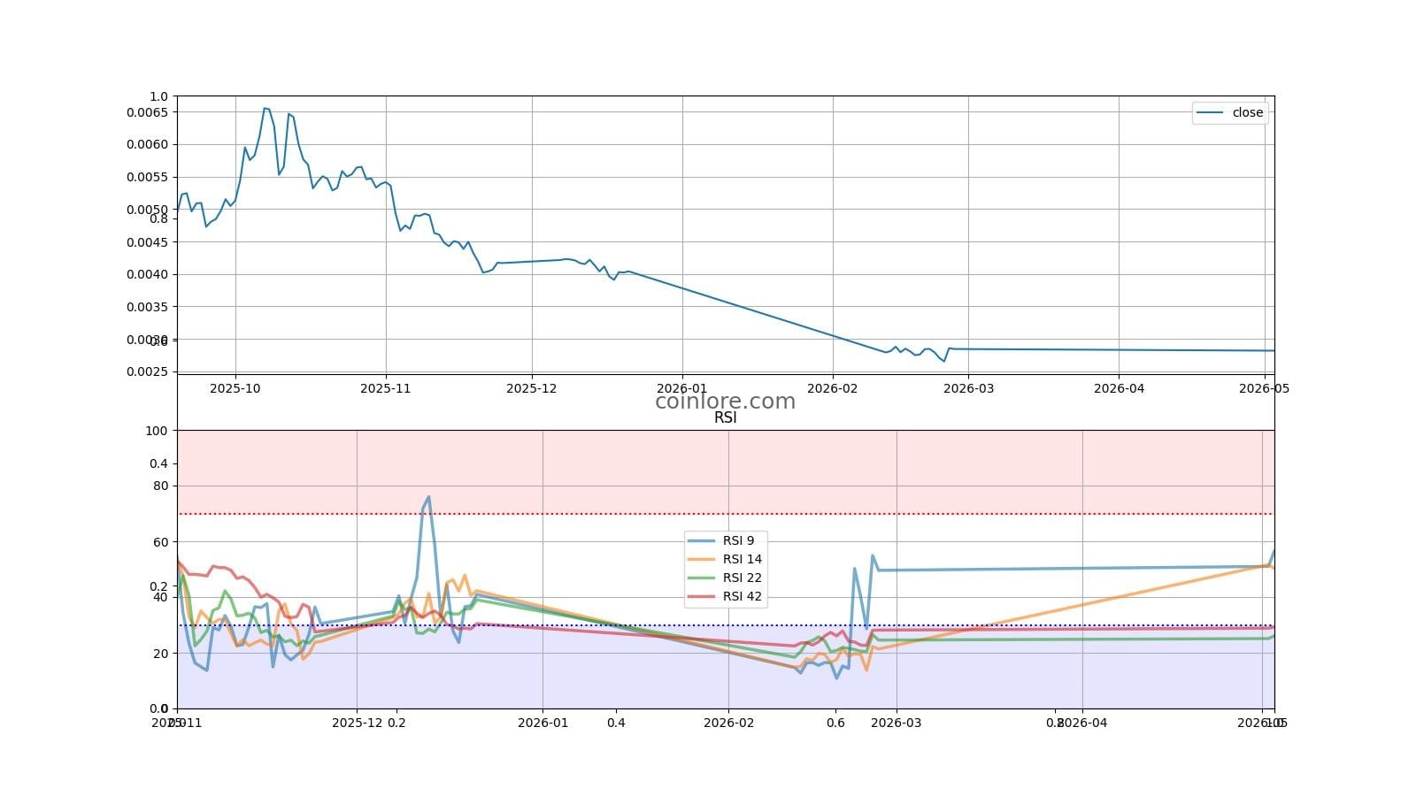 Degenerate Money RSI indicator