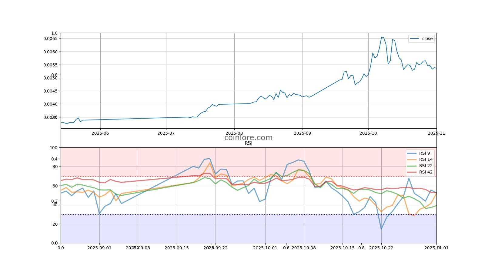 Degenerate Money RSI indicator