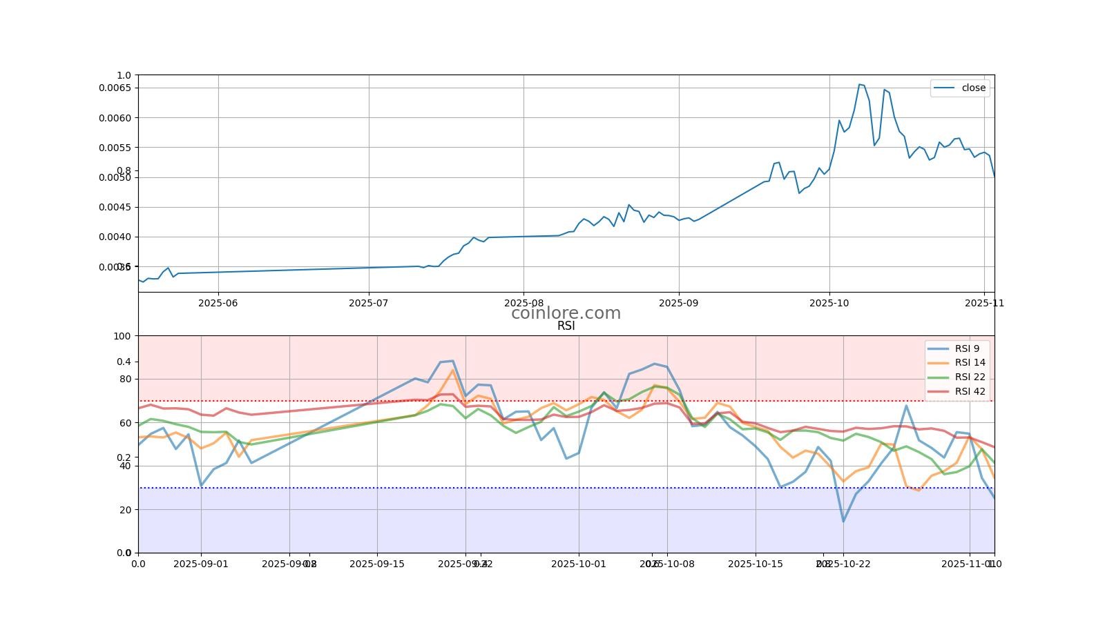 Degenerate Money RSI indicator