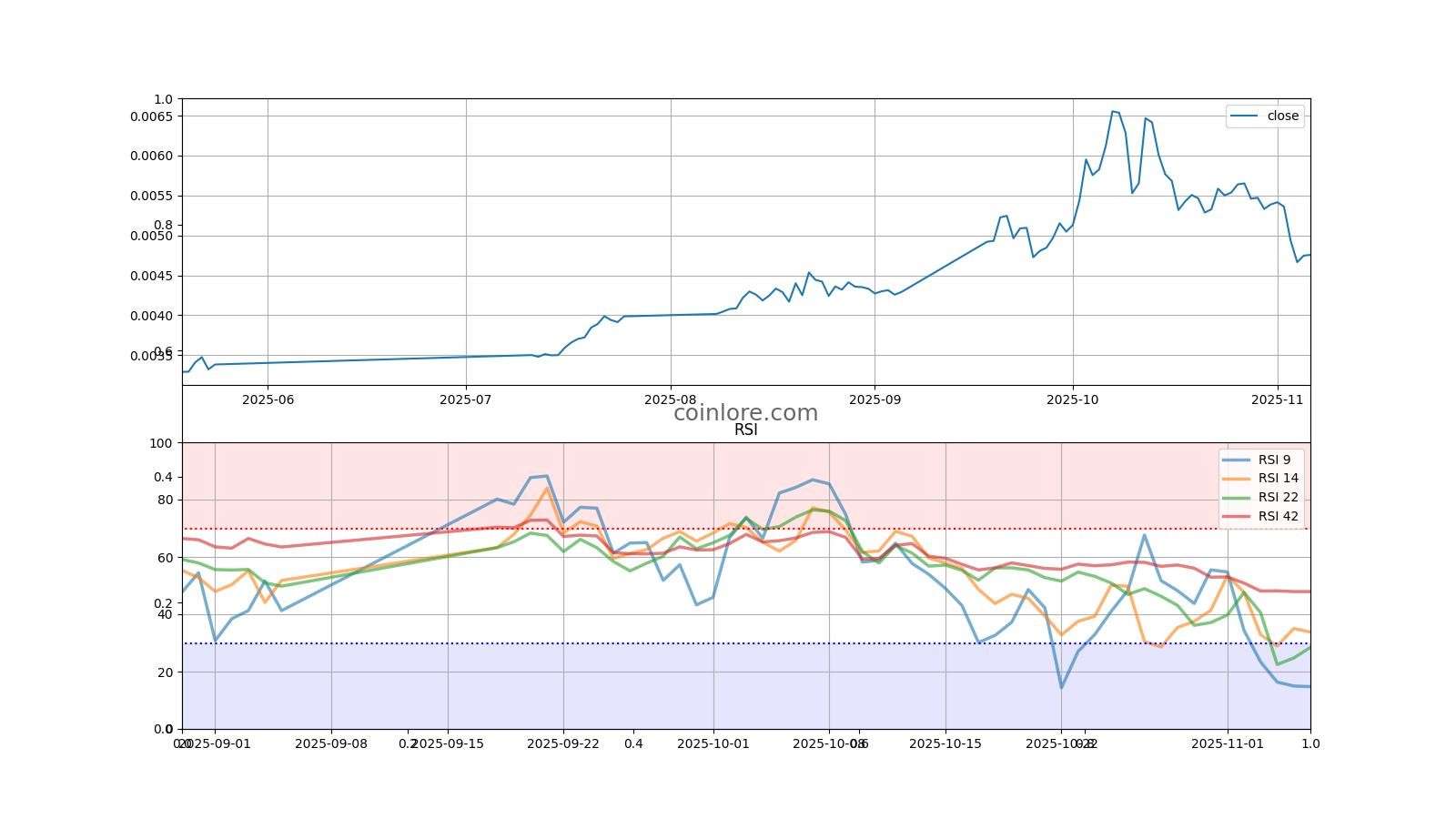 Degenerate Money RSI indicator