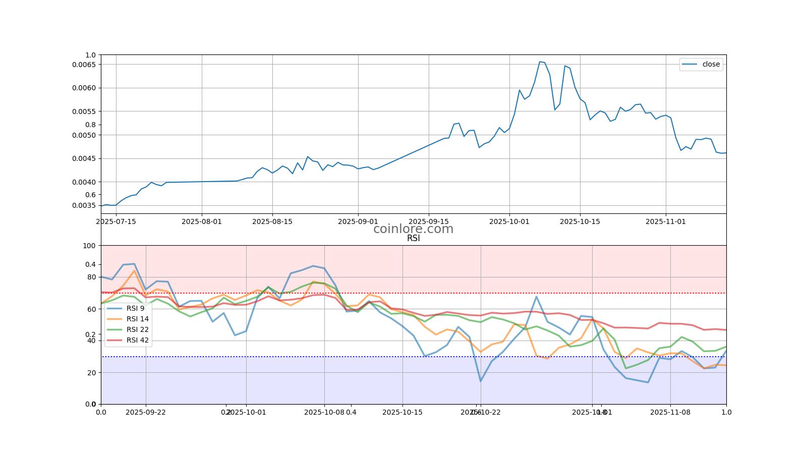 Degenerate Money RSI indicator