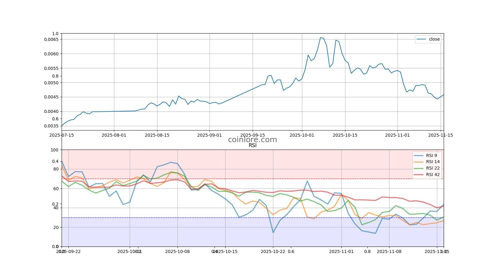 Degenerate Money RSI indicator