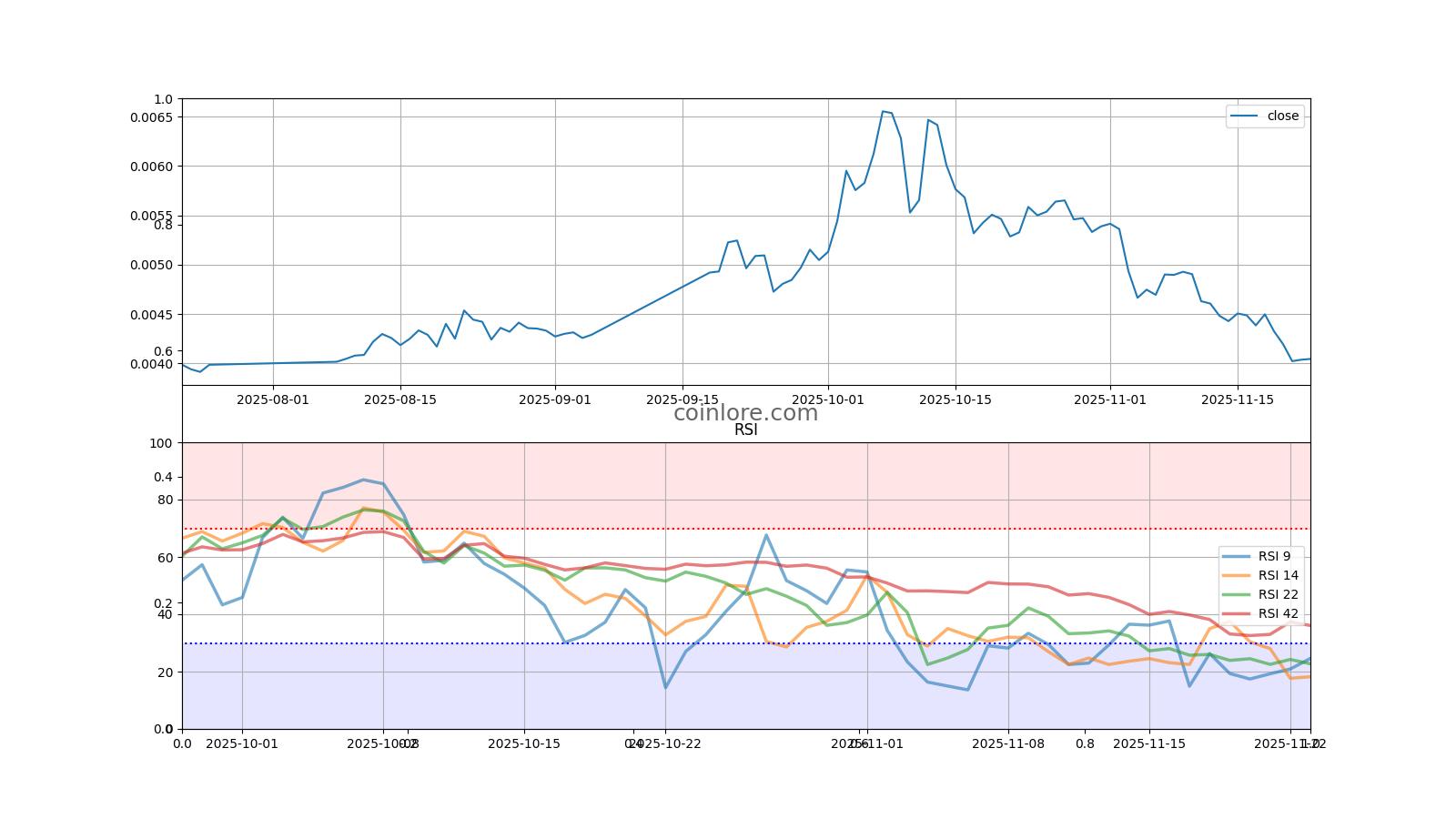 Degenerate Money RSI indicator