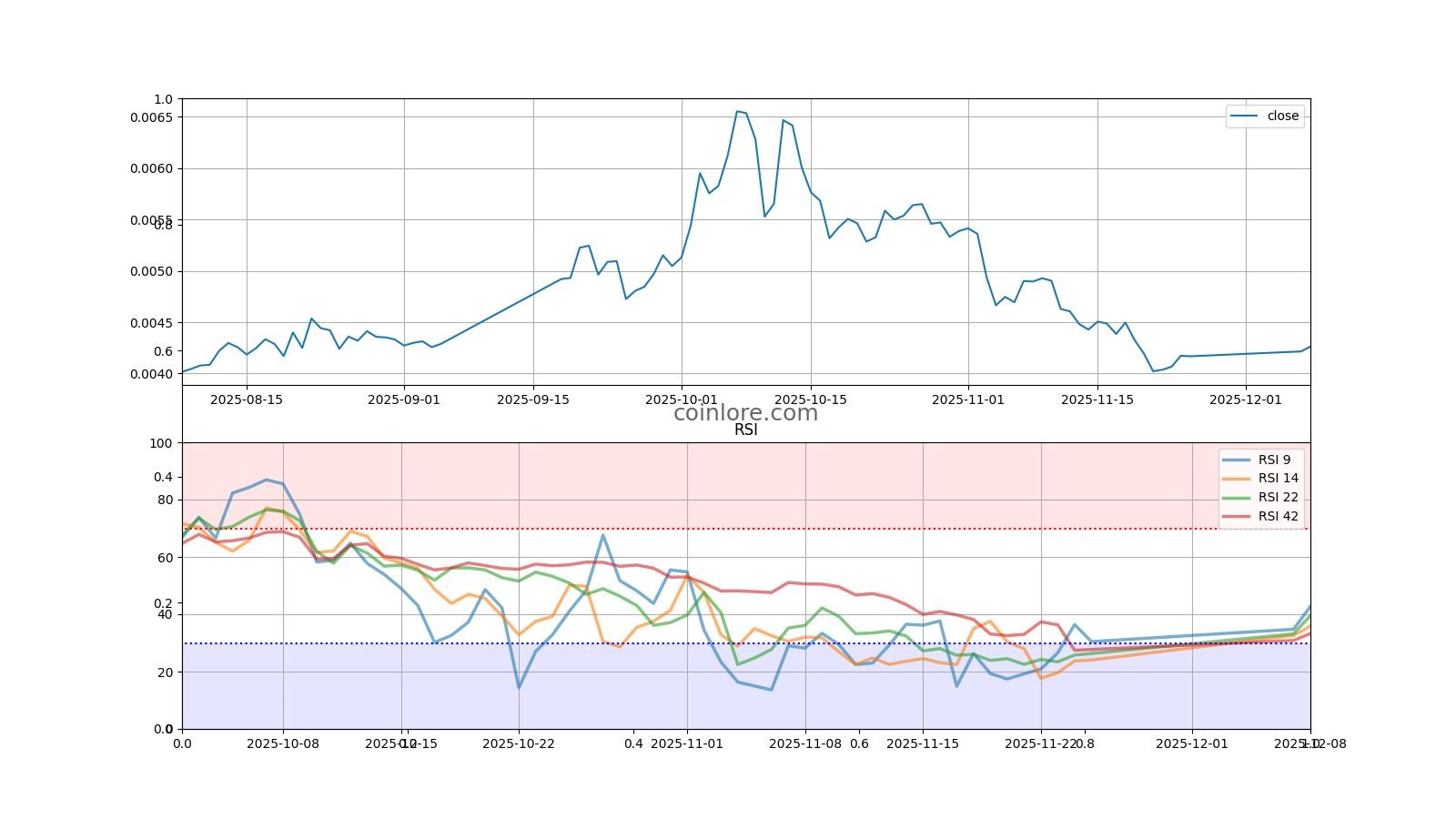 Degenerate Money RSI indicator