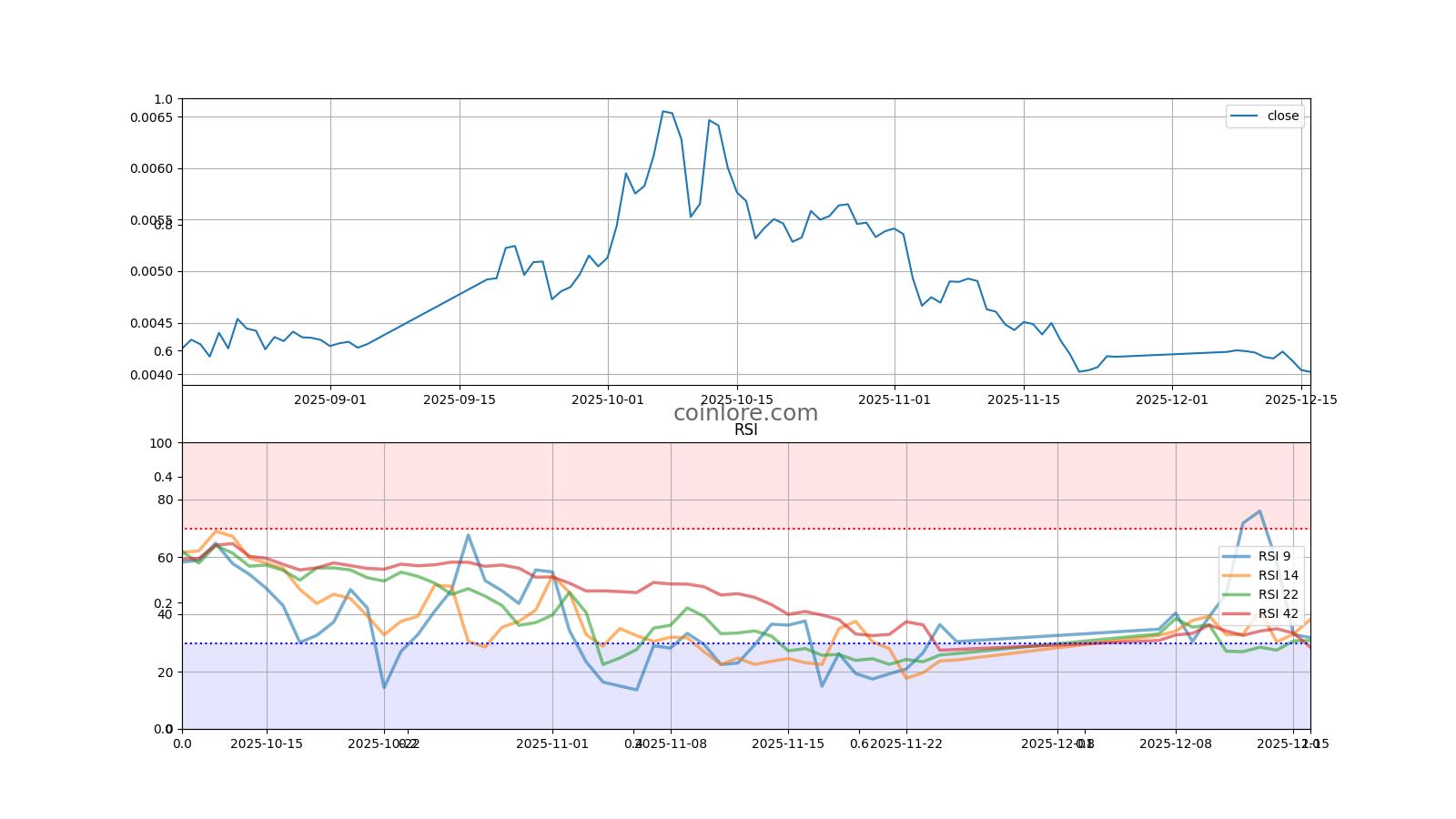 Degenerate Money RSI indicator