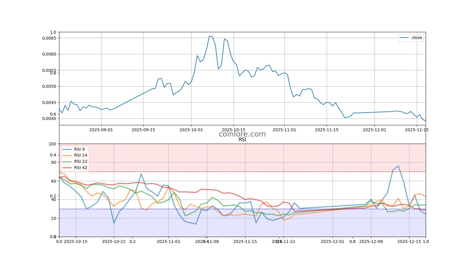 Degenerate Money RSI indicator