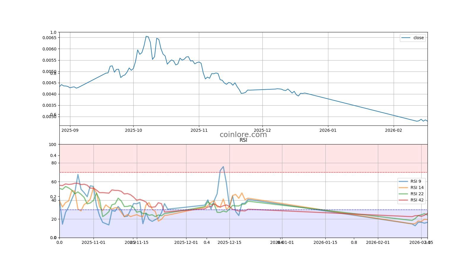Degenerate Money RSI indicator