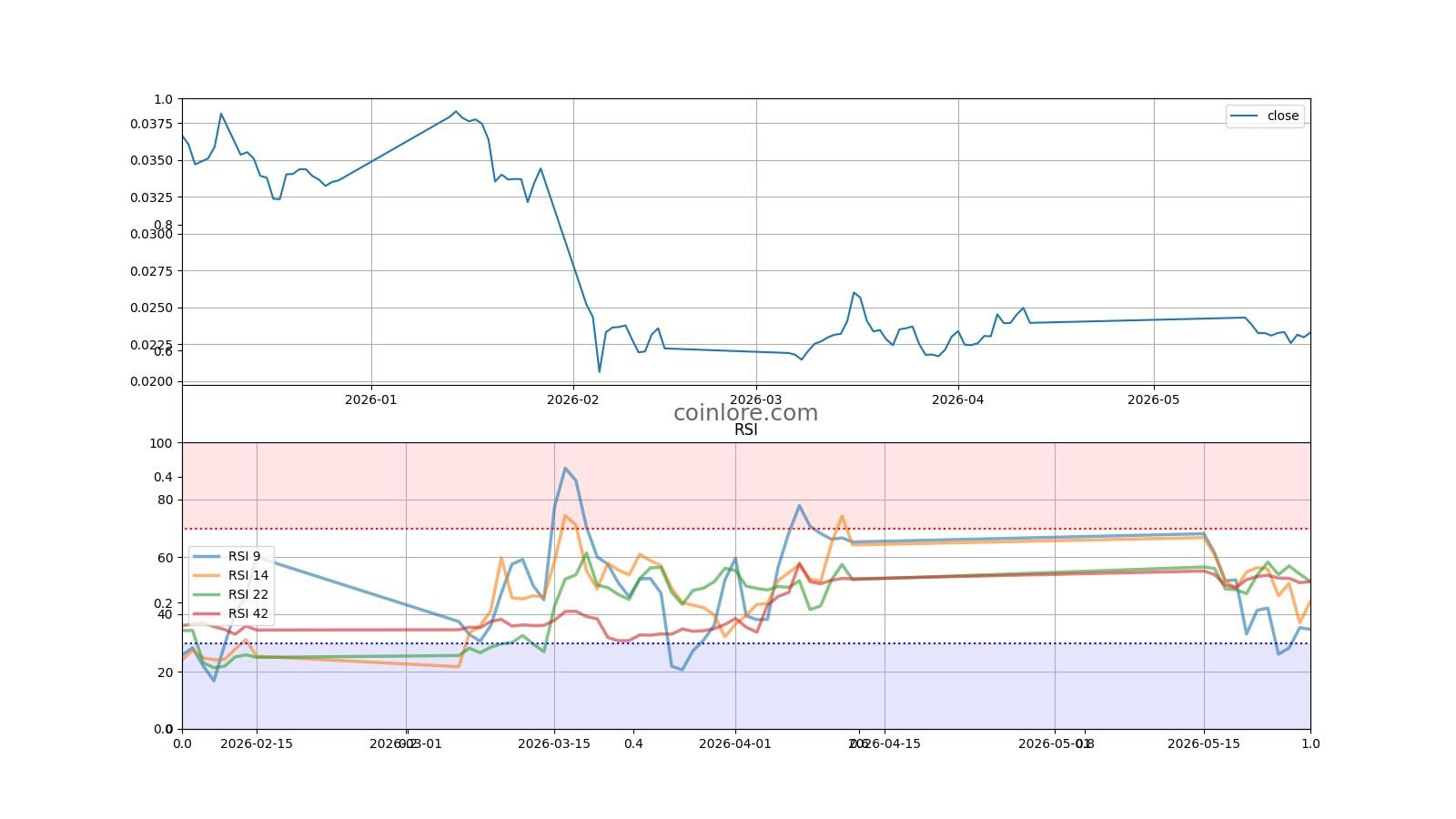 DegenVC RSI indicator