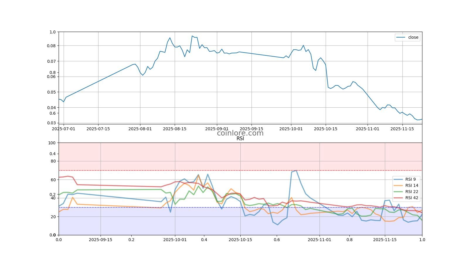 DegenVC RSI indicator