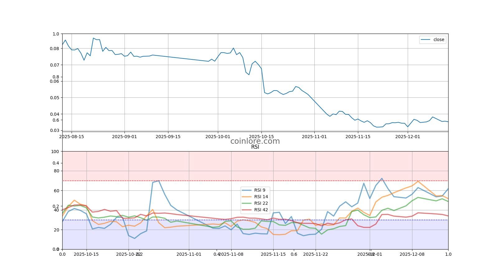 DegenVC RSI indicator