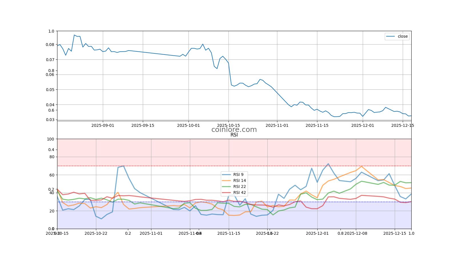 DegenVC RSI indicator