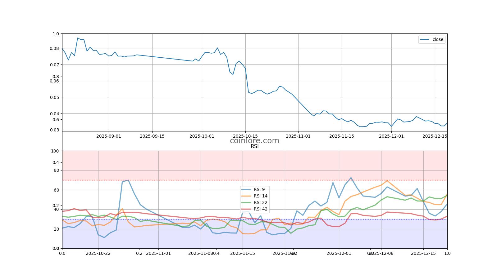 DegenVC RSI indicator