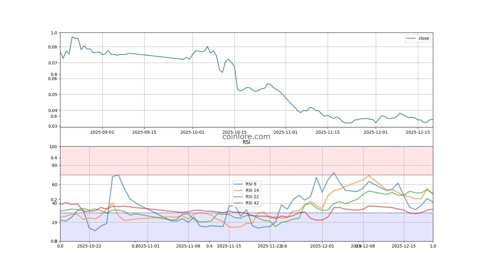 DegenVC RSI indicator
