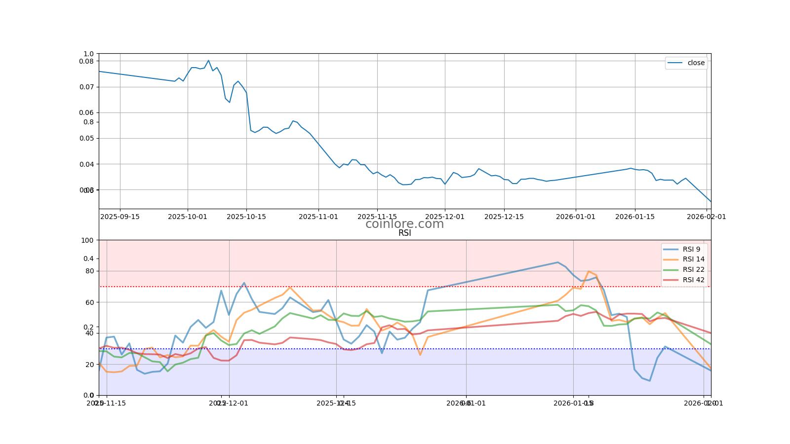 DegenVC RSI indicator
