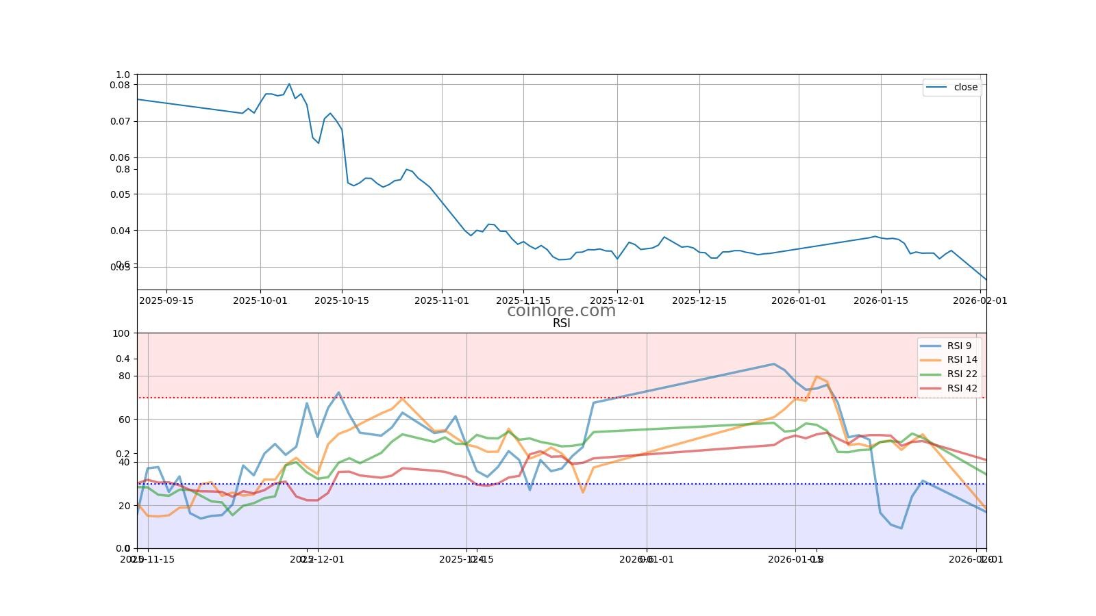 DegenVC RSI indicator