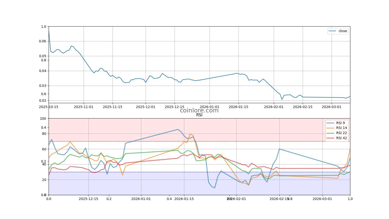 DegenVC RSI indicator