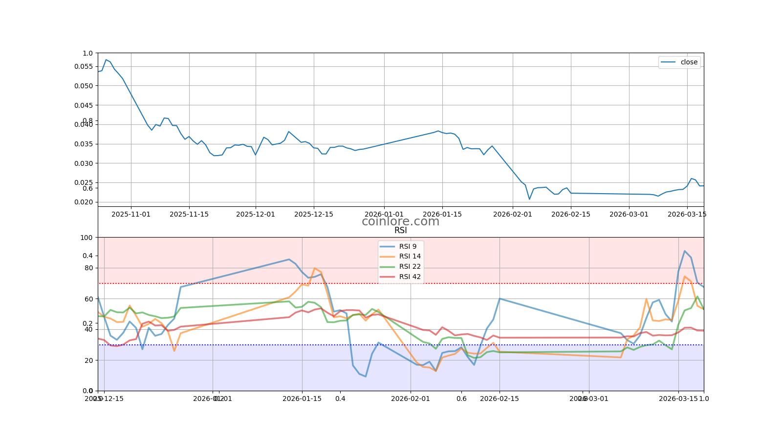 DegenVC RSI indicator