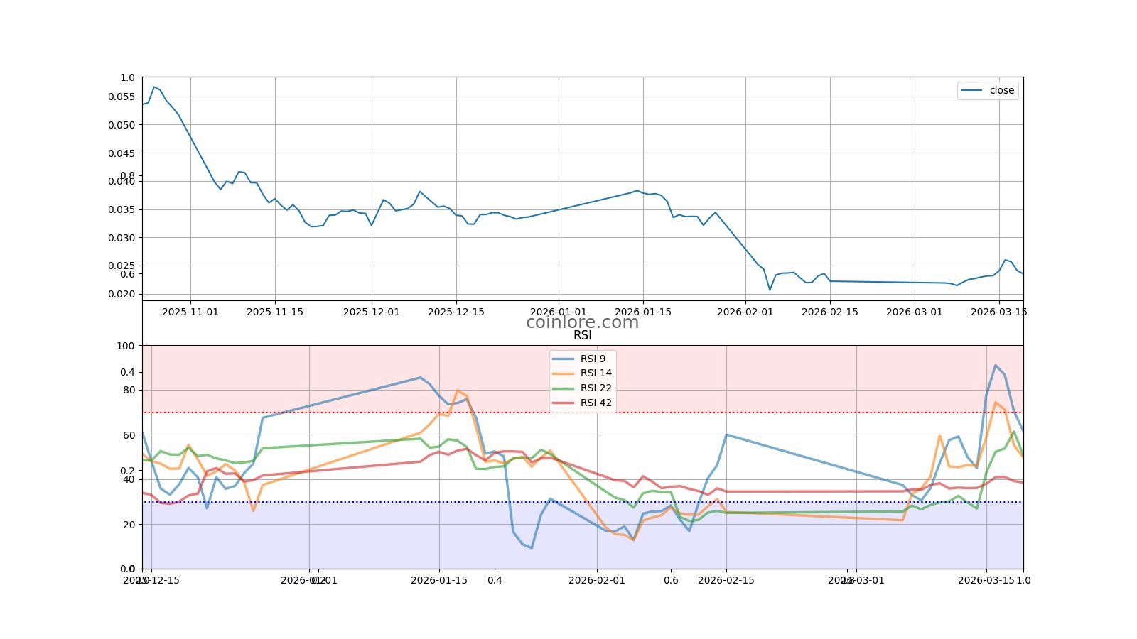 DegenVC RSI indicator