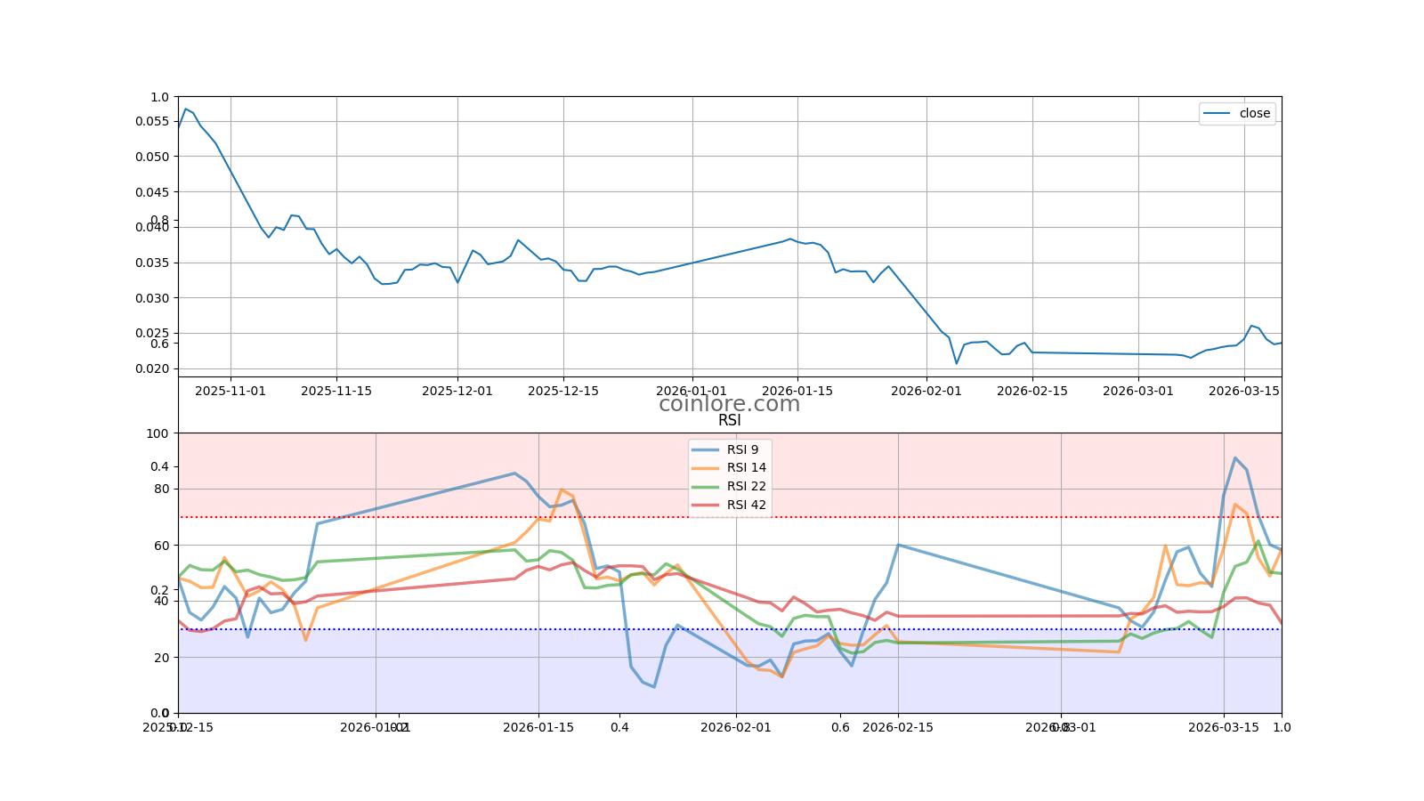 DegenVC RSI indicator