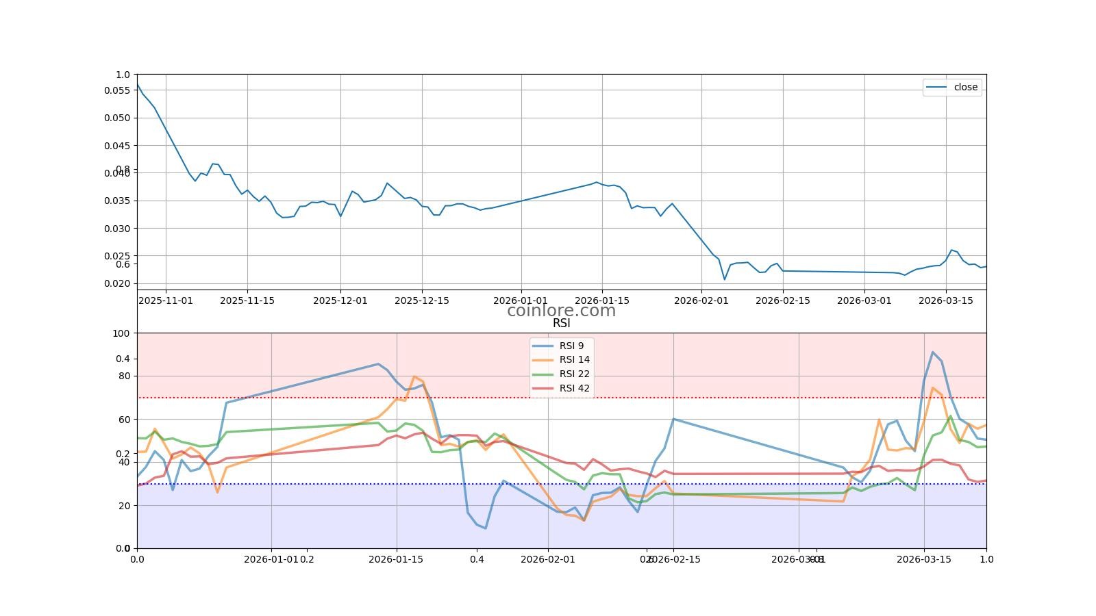 DegenVC RSI indicator