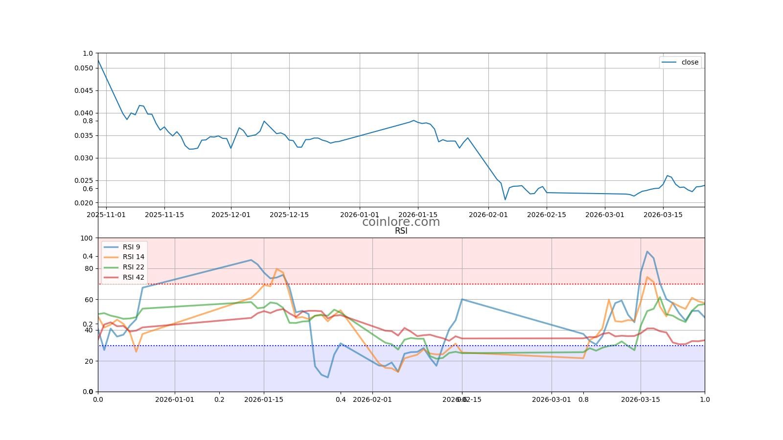 DegenVC RSI indicator