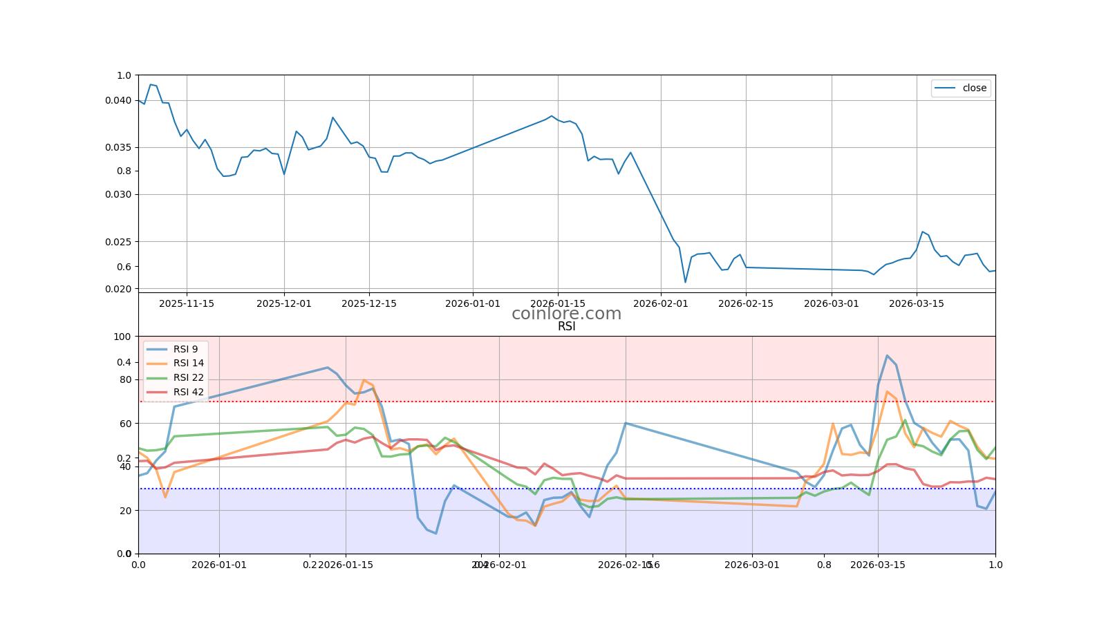 DegenVC RSI indicator