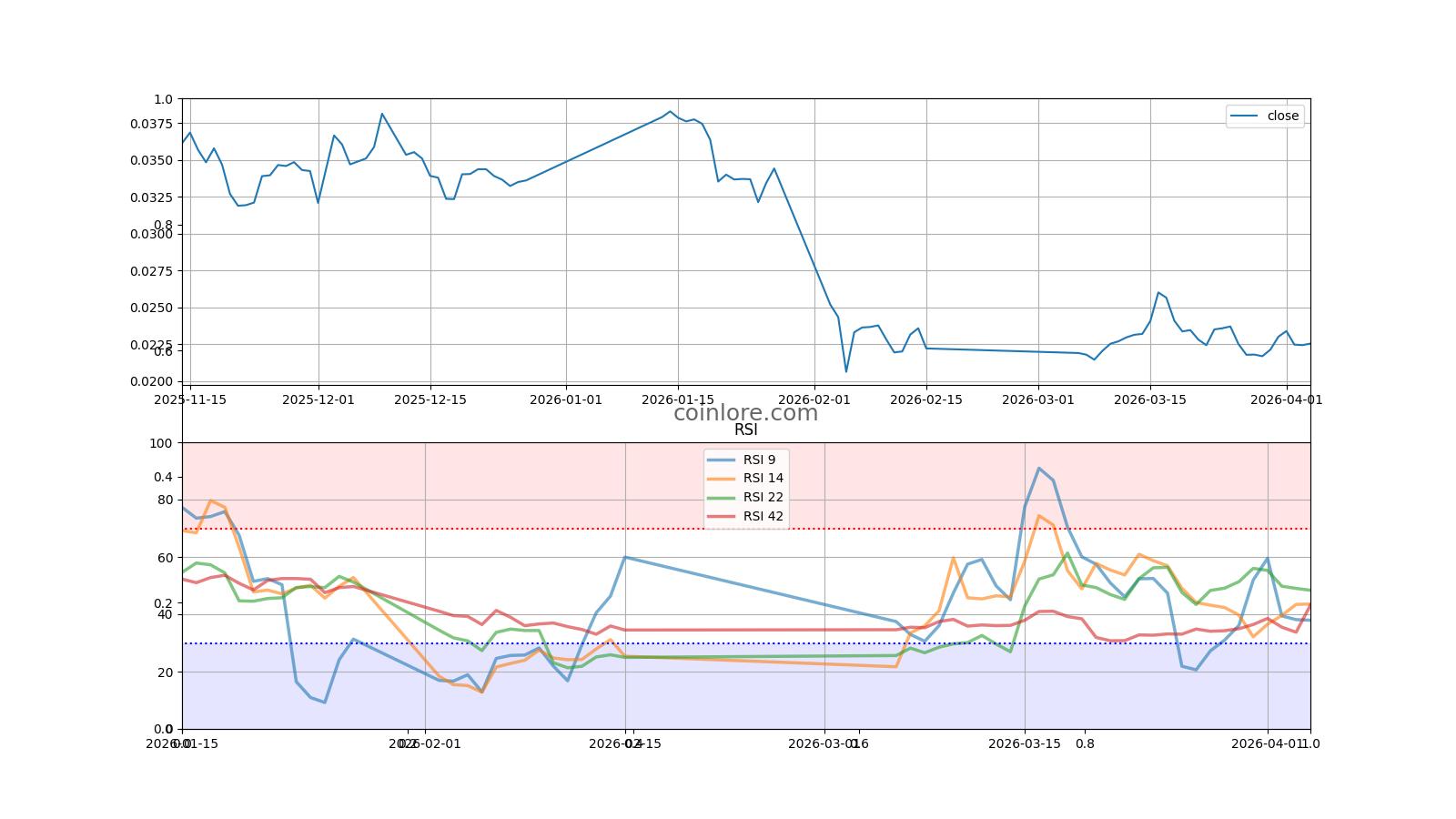 DegenVC RSI indicator