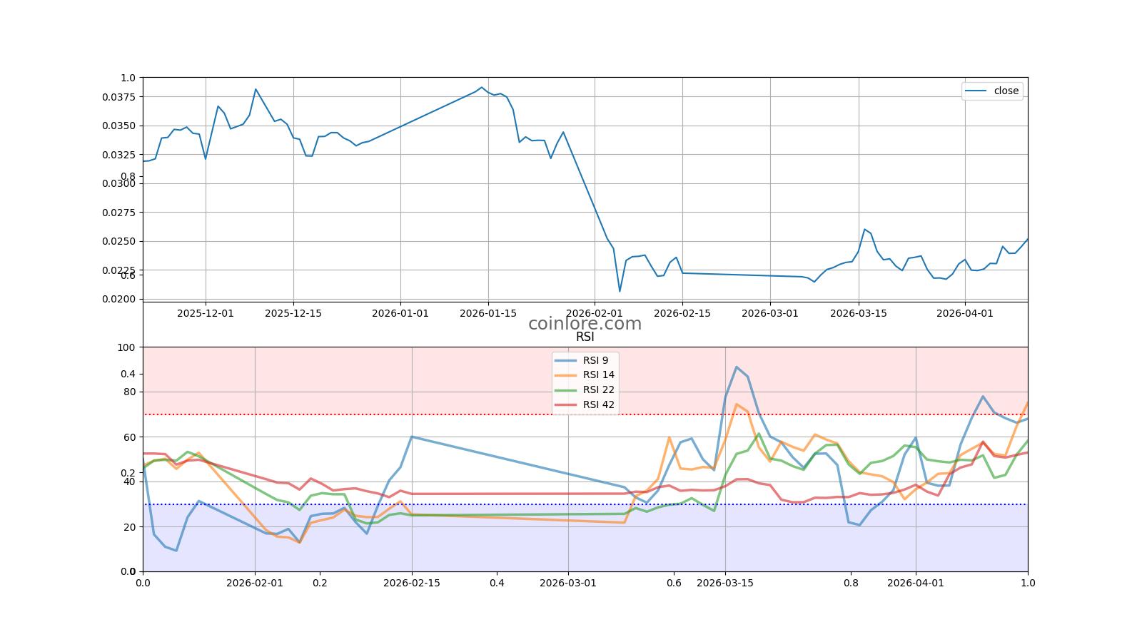 DegenVC RSI indicator
