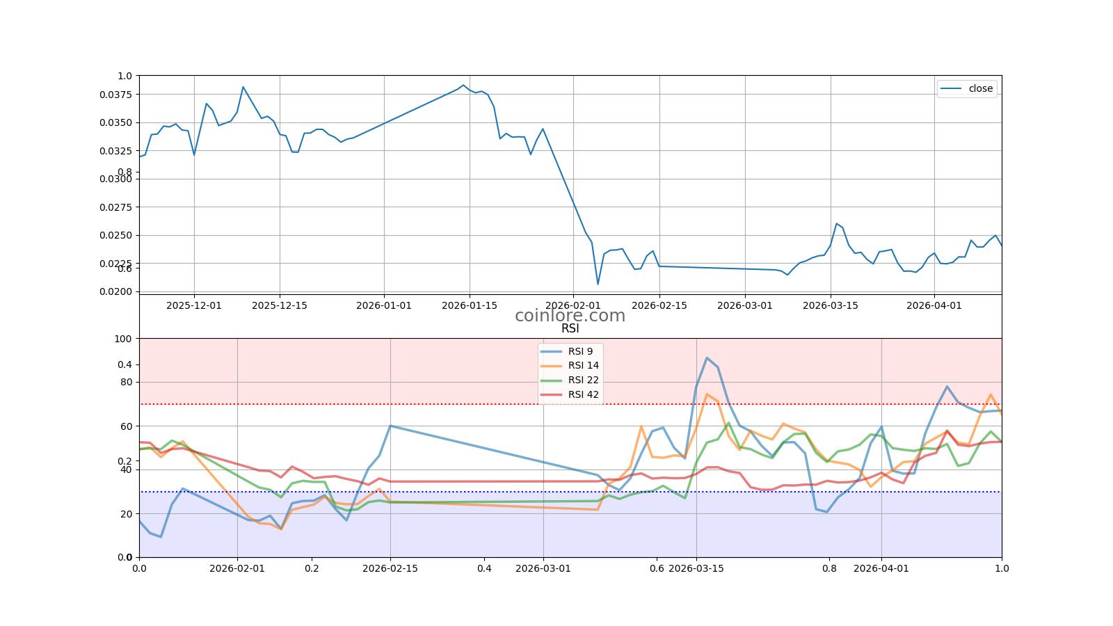 DegenVC RSI indicator