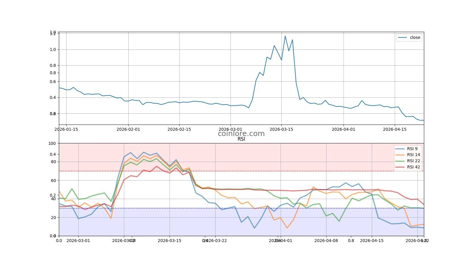 Dego Finance RSI indicator