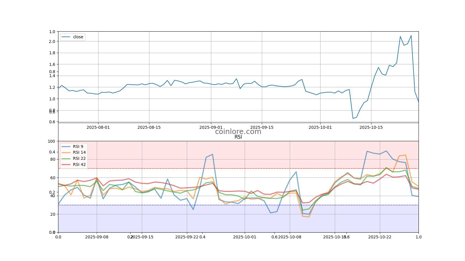 Dego Finance RSI indicator