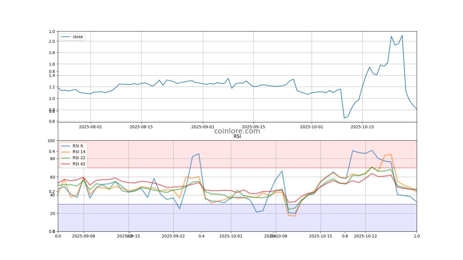 Dego Finance RSI indicator