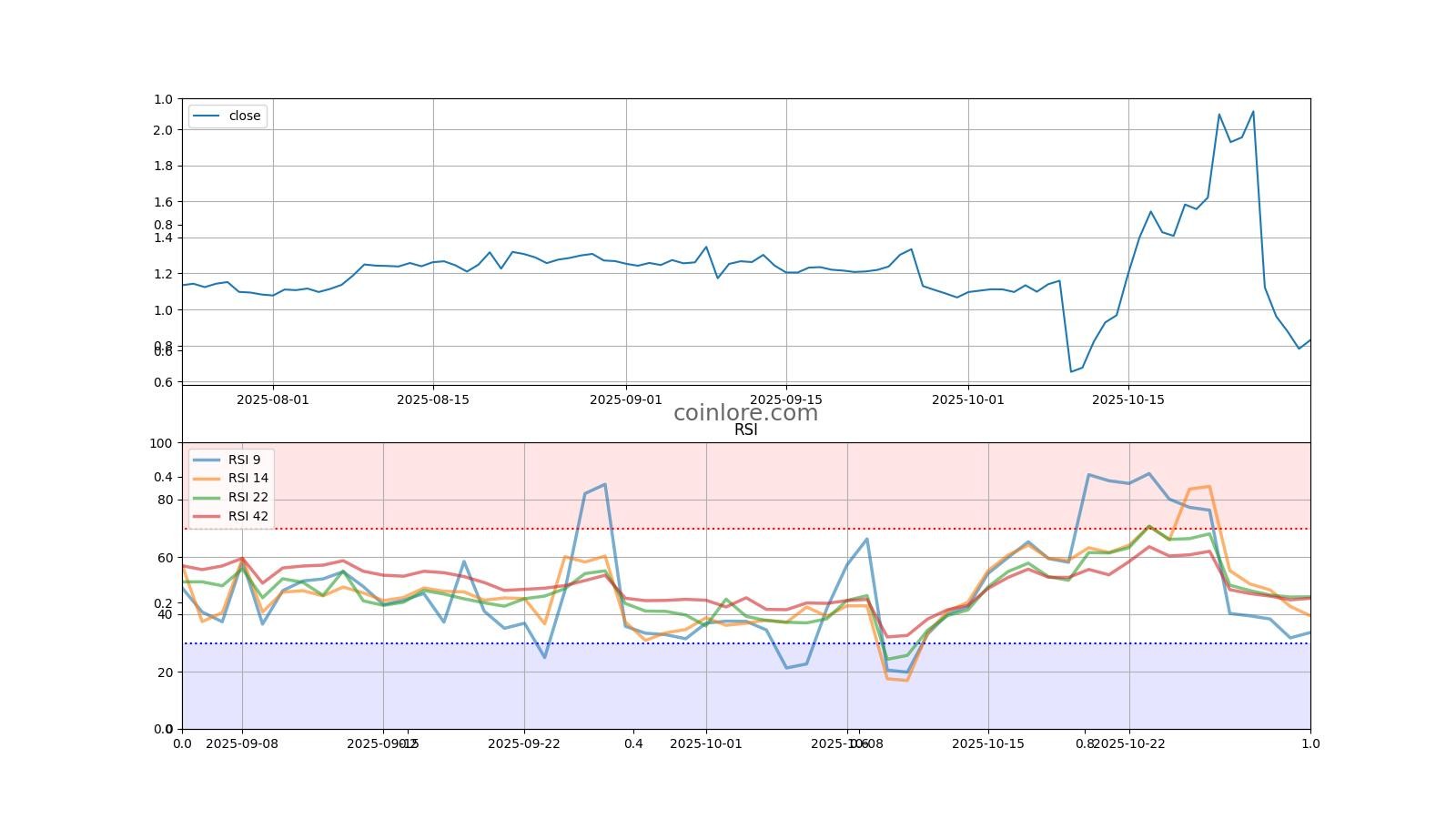 Dego Finance RSI indicator