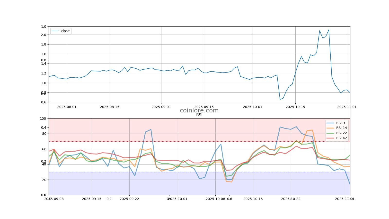 Dego Finance RSI indicator