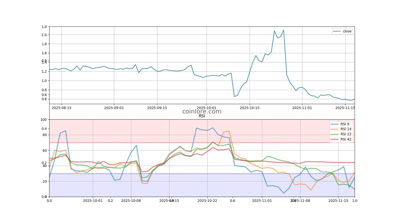 Dego Finance RSI indicator